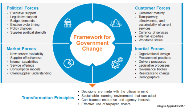 Framework for Government Change - Integris Applied