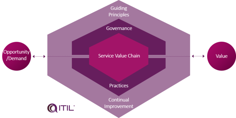 ITIL Service Value System SVS - Integris Applied